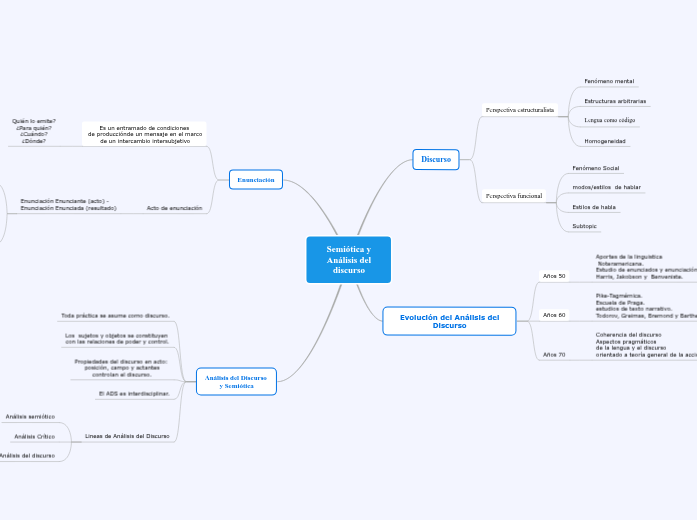 Semiótica Y Análisis Del Discurso Mind Map