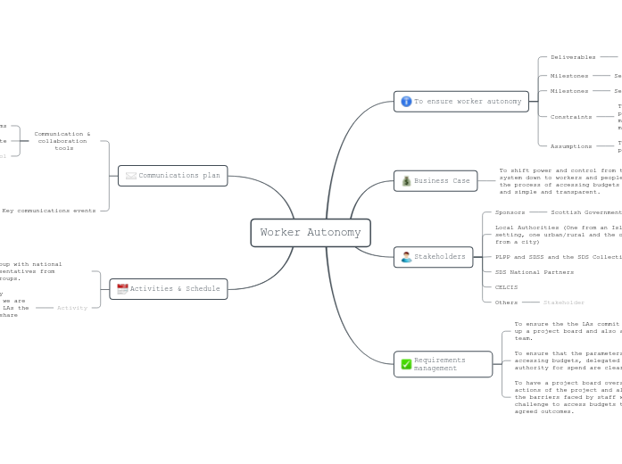 Worker Autonomy - Mind Map
