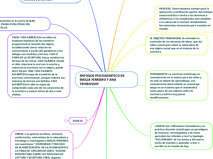 ENFOQUE PSICOGENETICO DE EMILIA FERREIRO Y...- Mind Map
