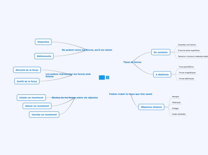 FORCES - Mind Map