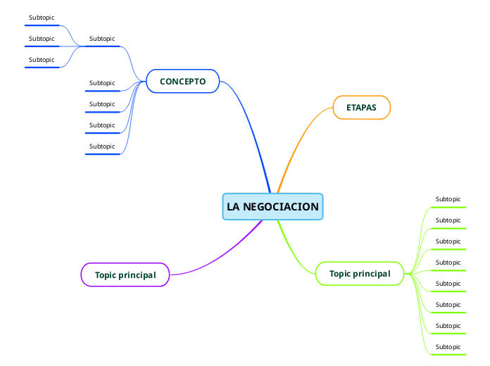 LA NEGOCIACION - Mind Map