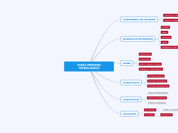 FASES PROCESO TECNOLOGICO - Mind Map
