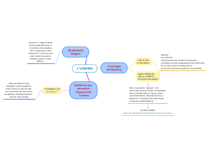 L'UNIVERS - Mind Map