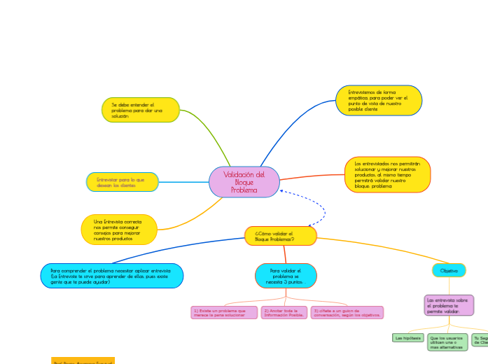 Validación del Bloque Problema - Mind Map
