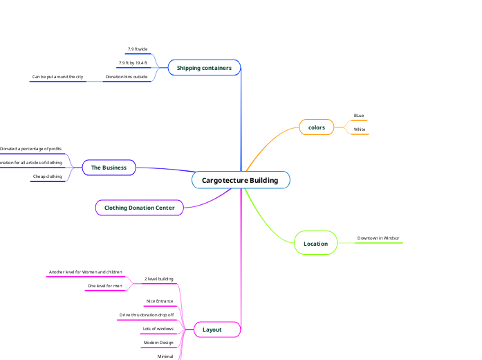 Cargotecture Building - Mind Map