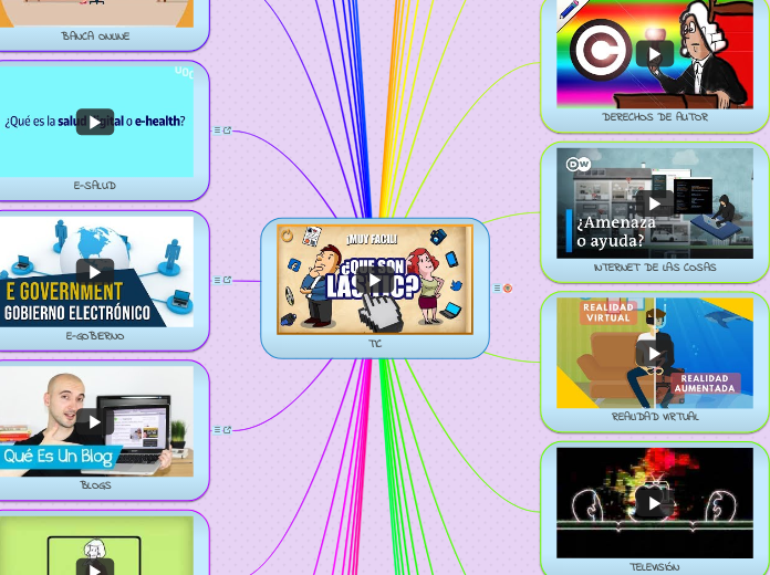 TIC - Mind Map