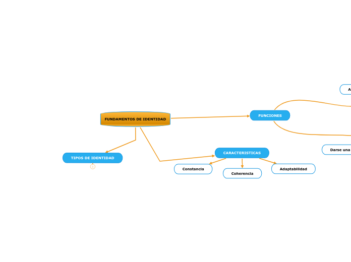 FUNDAMENTOS DE IDENTIDAD - Mind Map