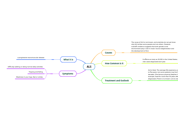 ALS - Mind Map