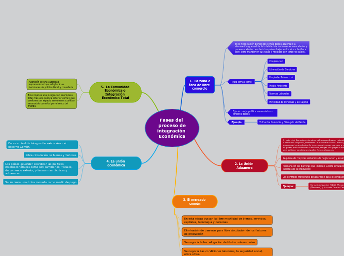 Fases del proceso de integración Económica - Mind Map