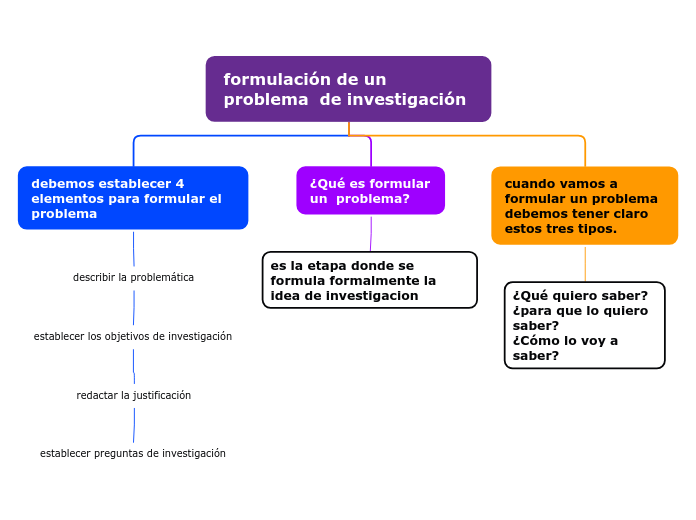 formulación de un problema d...- Mind Map