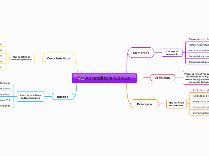 Aprendizaje Ubicuo | Mapa mental Mindomo