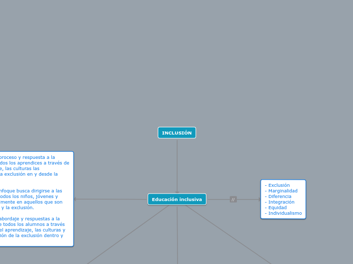 Actividad 1 - El concepto de inclusión y d...- Mind Map