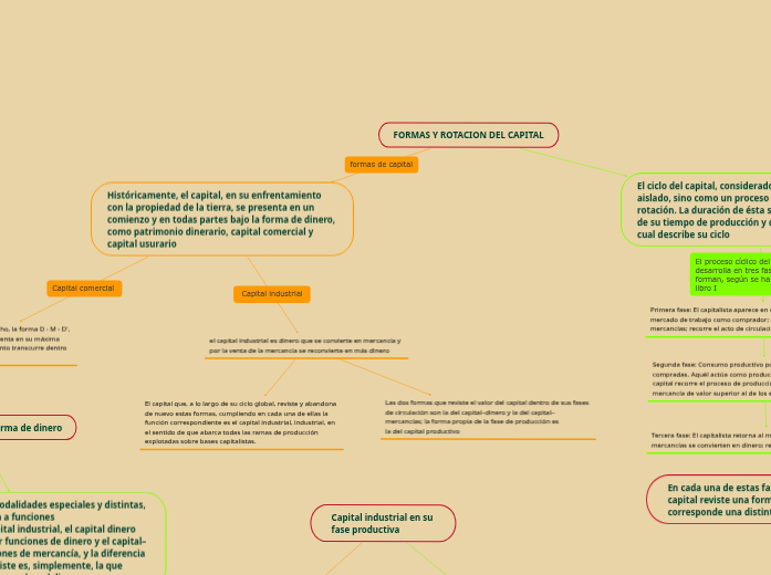 FORMAS Y ROTACION DEL CAPITAL - Mind Map