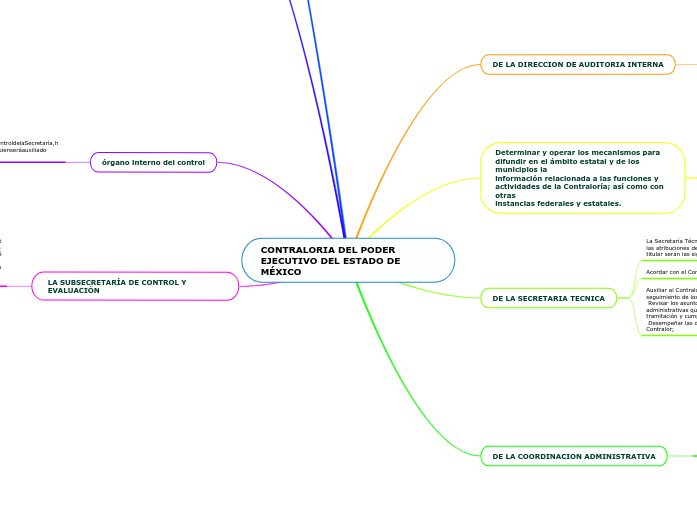 CONTRALORIA DEL PODER EJECUTIVO DEL ESTADO...- Mind Map