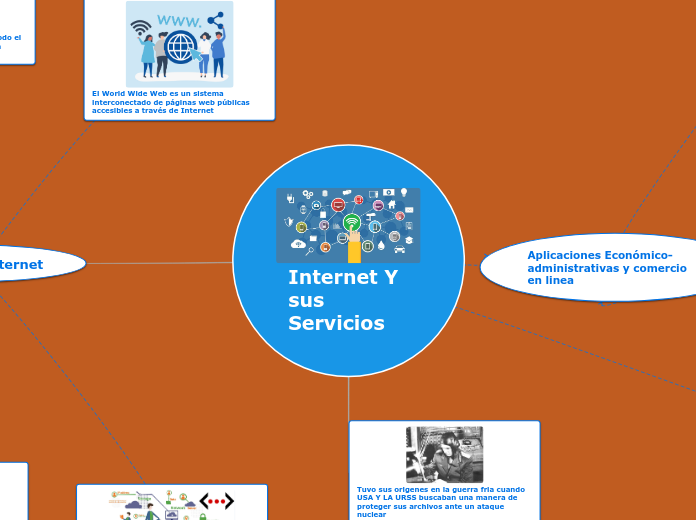 Internet Y sus Servicios - Mind Map