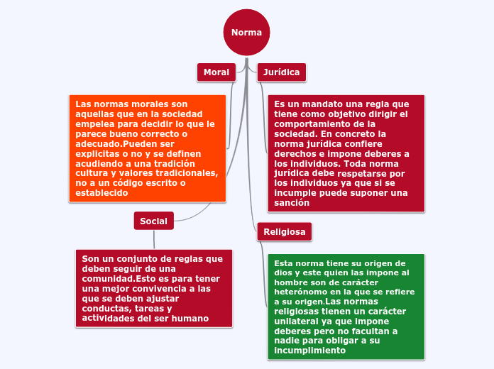 Norma - Mind Map