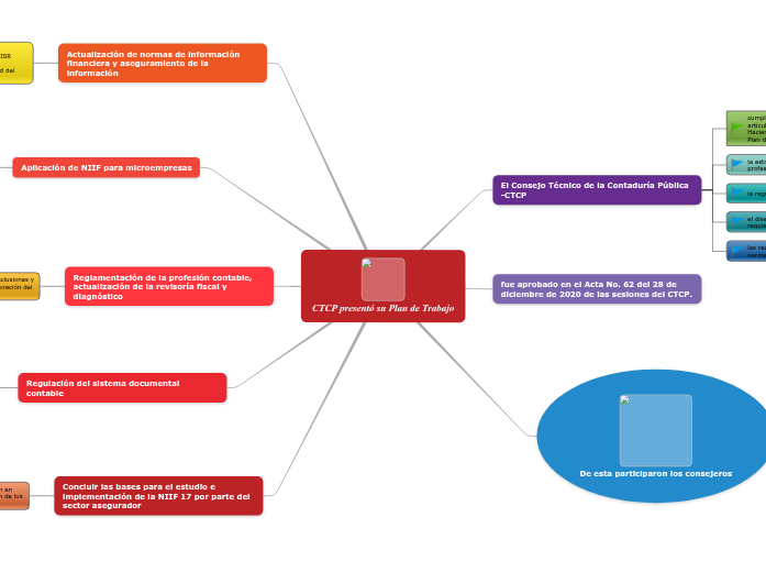 CTCP presentó su Plan de Trabajo - Mind Map