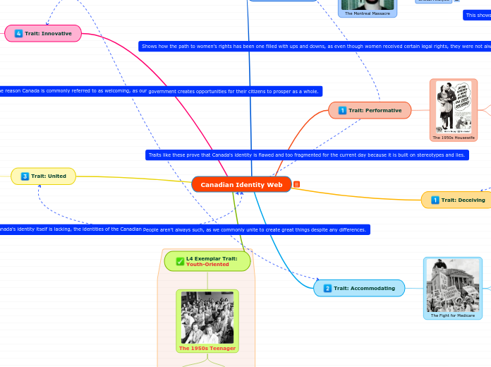 Canadian Identity Web - Mind Map