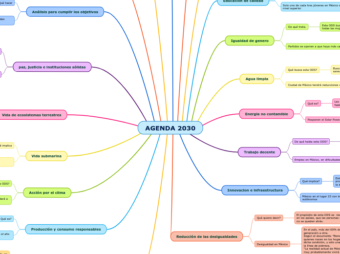 AGENDA 2030 - Mind Map