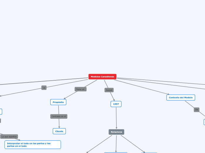 Modelo Canadiense - Mind Map