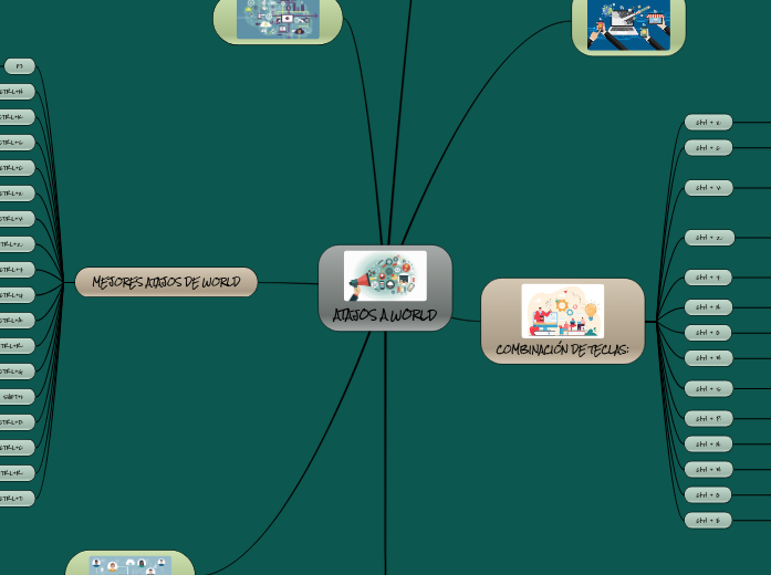 ATAJOS A WORLD - Mind Map