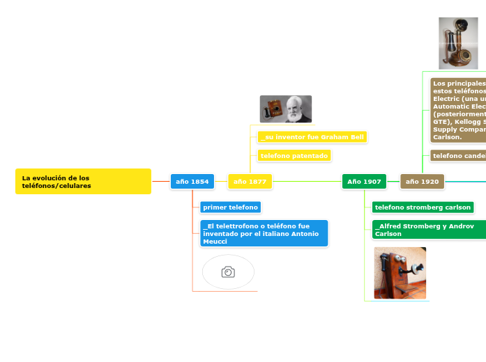 La evolución de los teléfonos/celulares - Mind Map