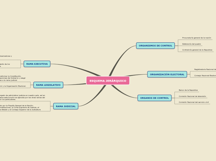 ESQUEMA JERÁRQUICO - Mind Map
