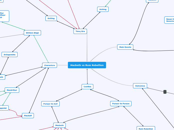 Macbeth vs Rum Rebellion - Mind Map