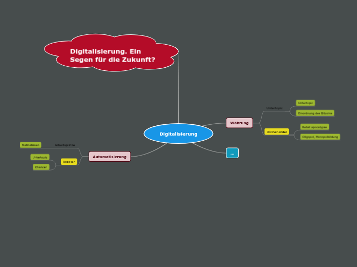 Digitalisierung - Mind Map