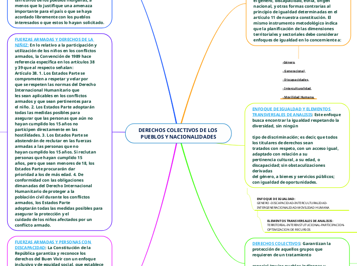 DERECHOS COLECTIVOS DE LOS PUEBLOS Y NACIO...- Mind Map