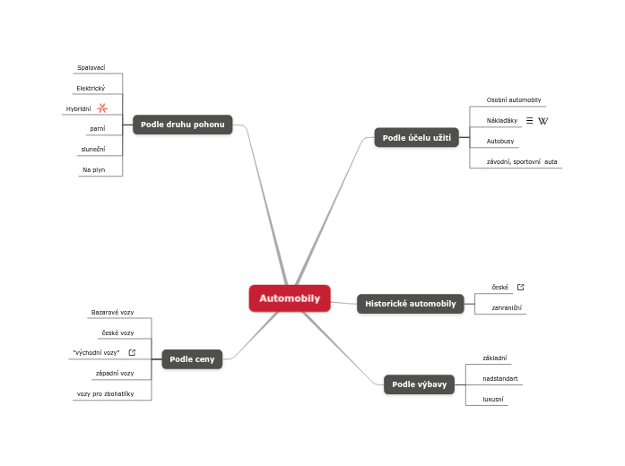 Automobily - Mind Map