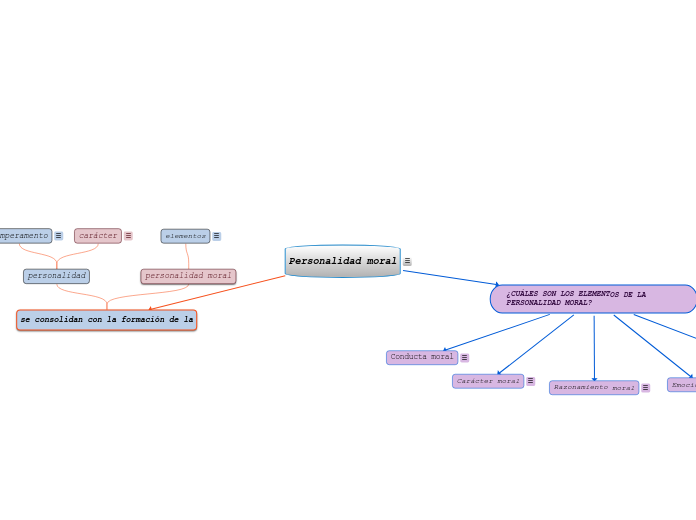 Personalidad moral - Mind Map