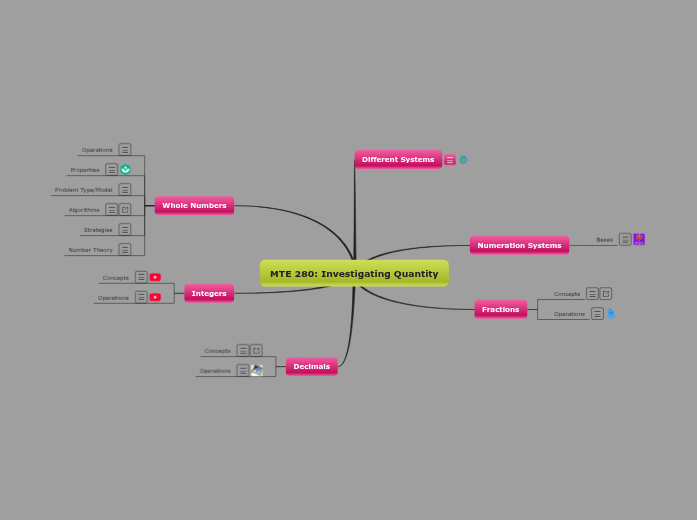MTE 280: Investigating Quantity - Mind Map