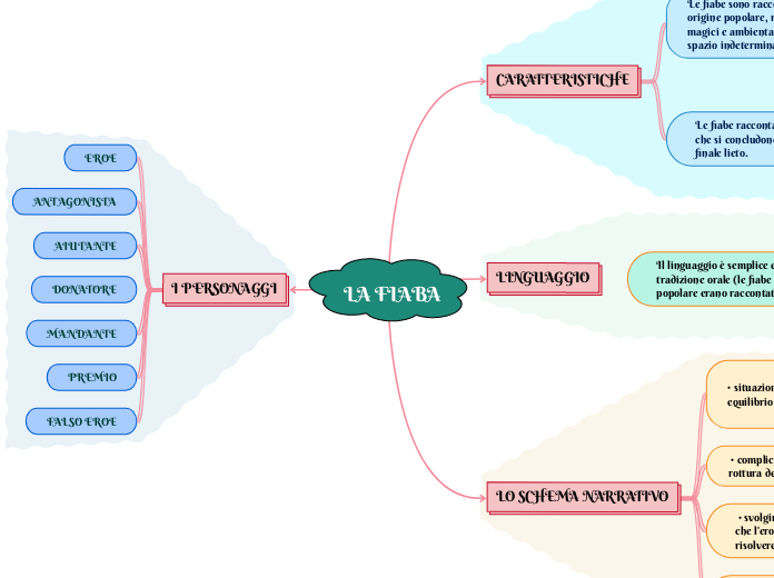 LA FIABA - Mind Map