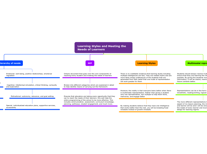 Learning Styles and Meeting the Needs of L...- Mind Map