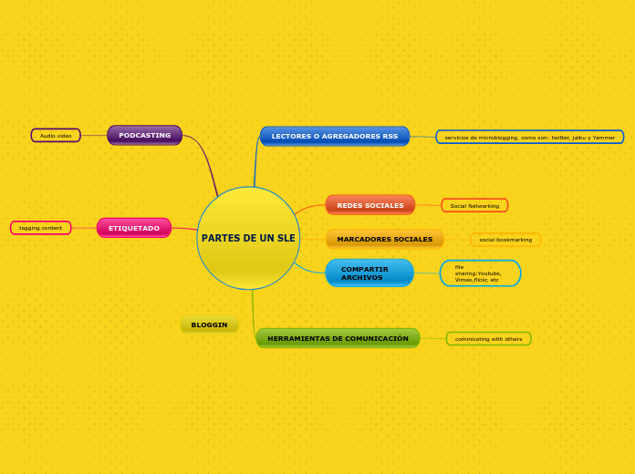 PARTES DE UN SLE - Mind Map