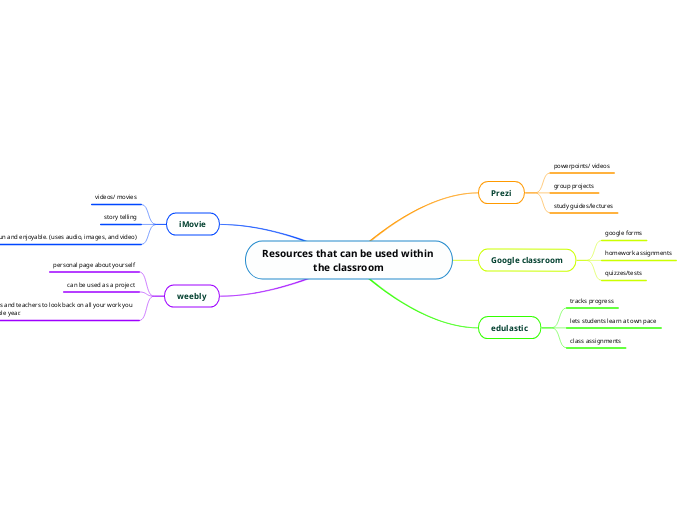 Resources that can be used within the clas...- Mind Map