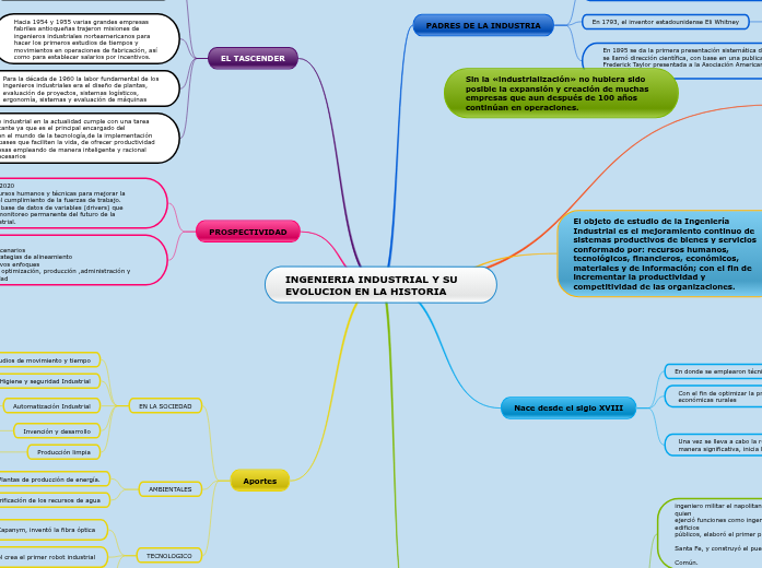 INGENIERIA INDUSTRIAL Y SU ...- Mind Map