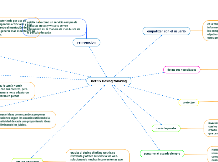 netflix Desing thinking - Mind Map