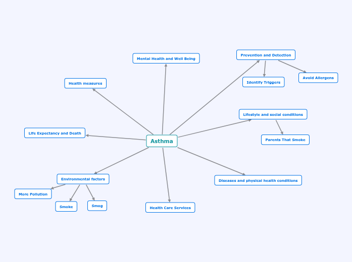 Asthma - Mind Map
