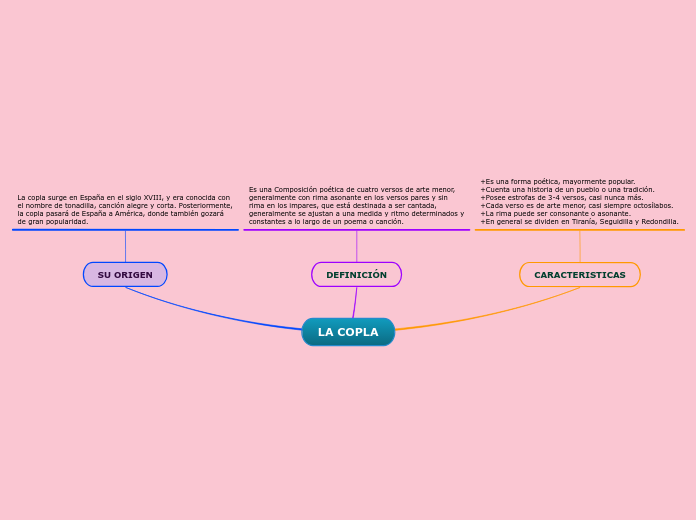 LA COPLA - Mind Map