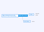 COMMUNICATION - Mind Map