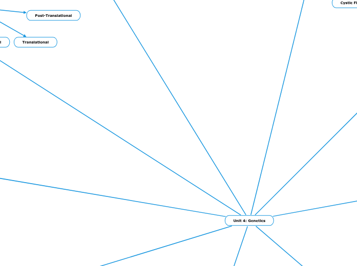 Unit 4: Genetics - Mind Map