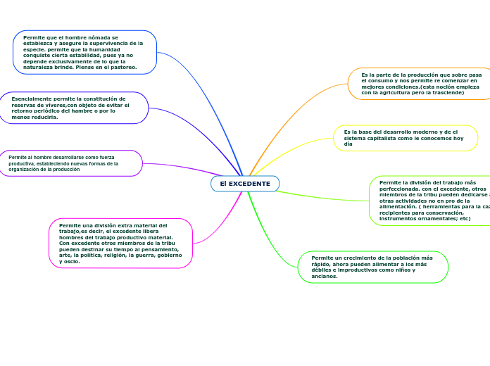 El EXCEDENTE - Mind Map