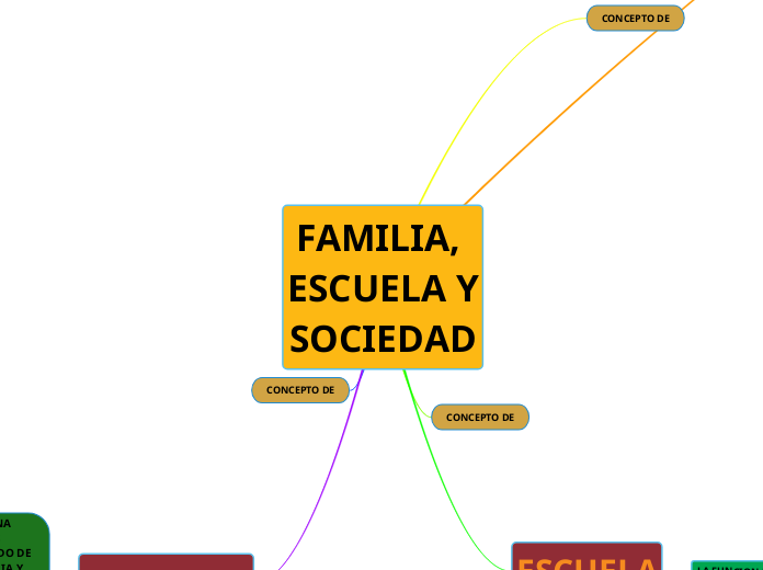 FAMILIA, ESCUELA Y SOCIEDAD - Mind Map