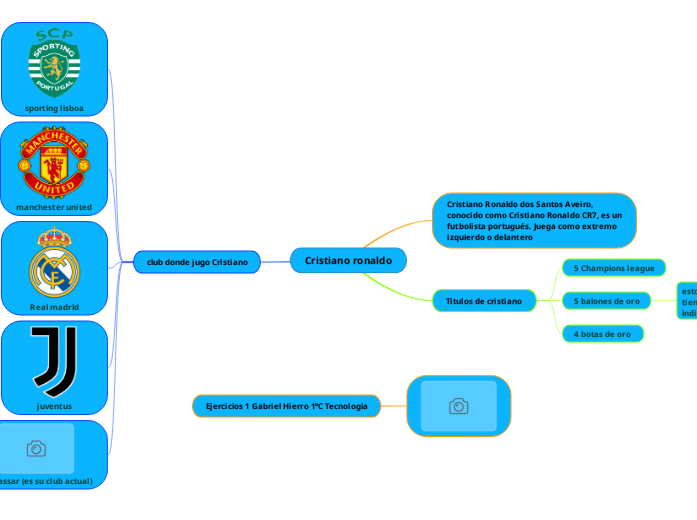 Cristiano ronaldo - Mind Map