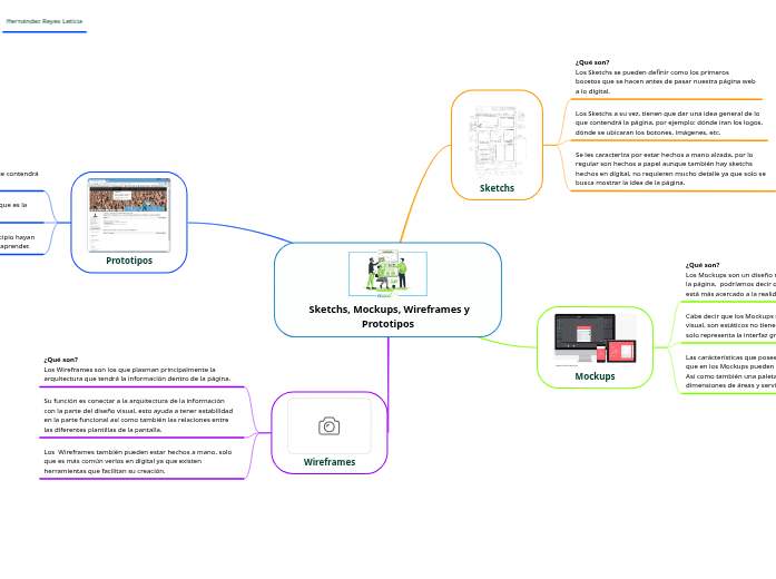 Sketchs, Mockups, Wireframes y Prototipos - Mind Map