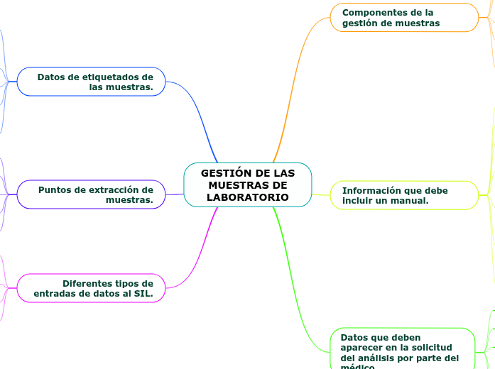 GESTIÓN DE LAS MUESTRAS DE LABORATORIO - Mind Map