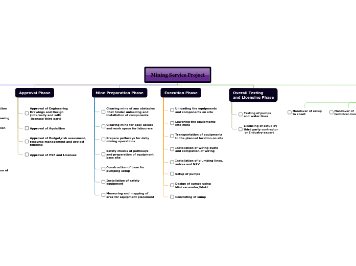 Mining Service Project - Mind Map