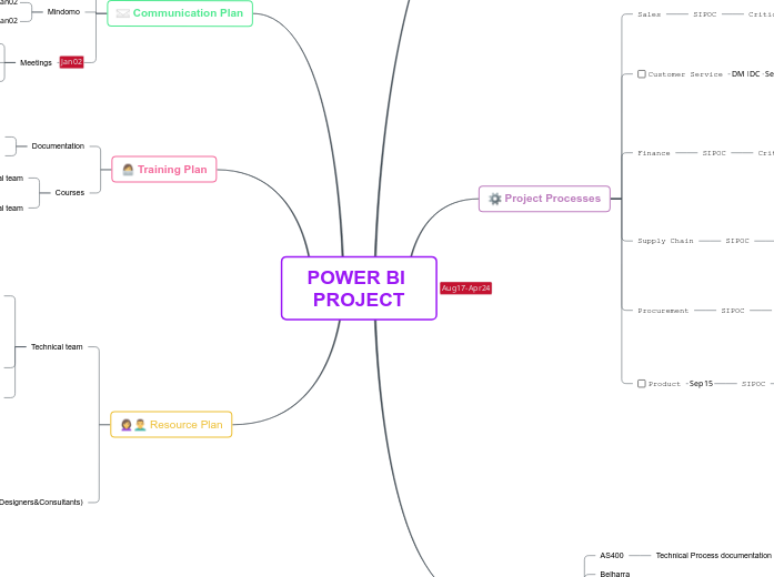 POWER BI PROJECT - Mind Map